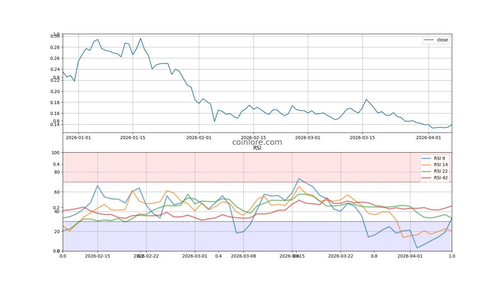 Immutable RSI indicator