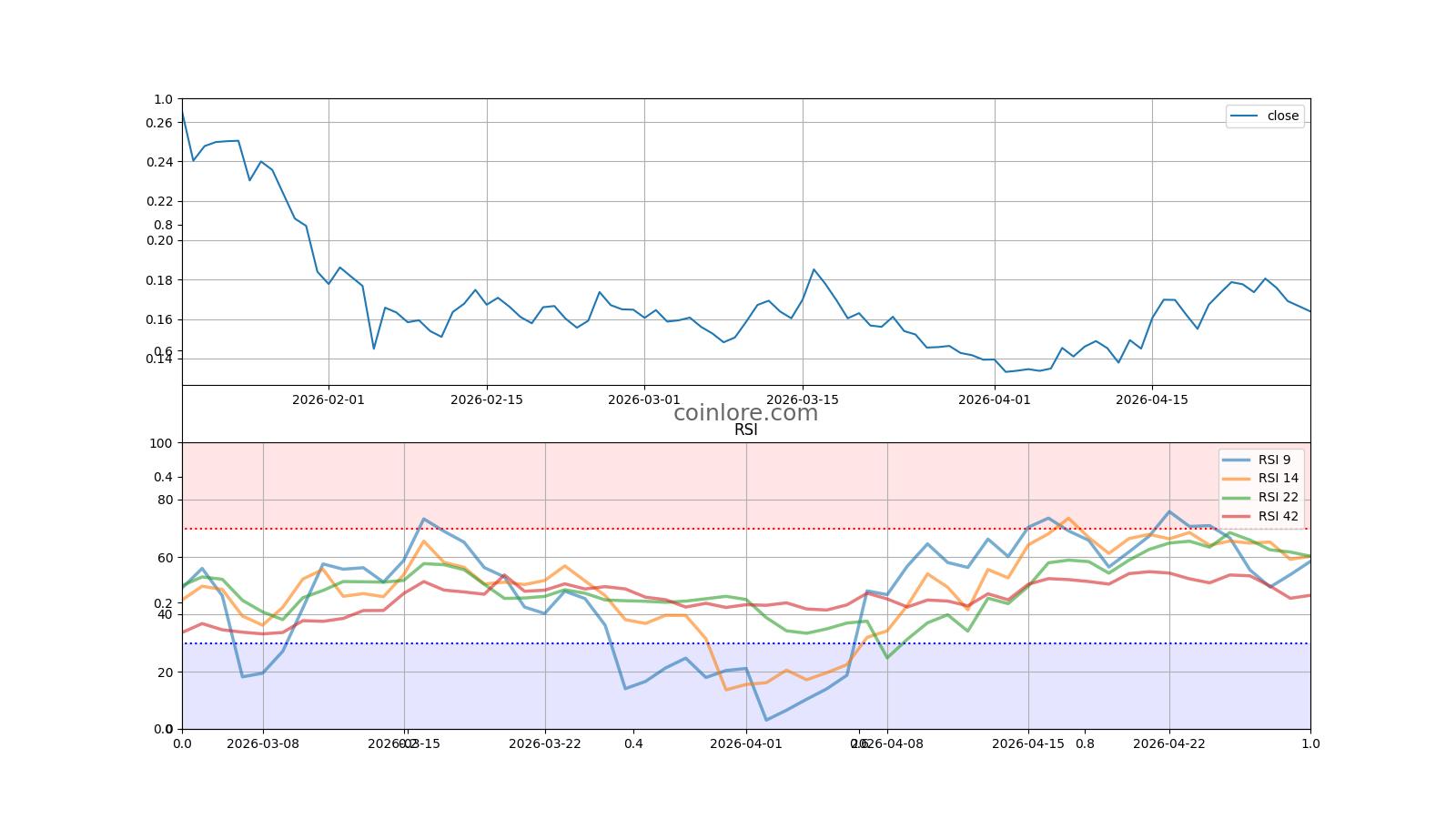 Immutable RSI indicator