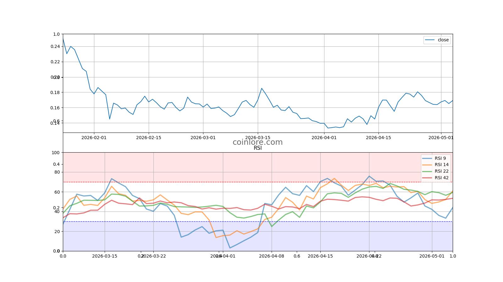 Immutable RSI indicator