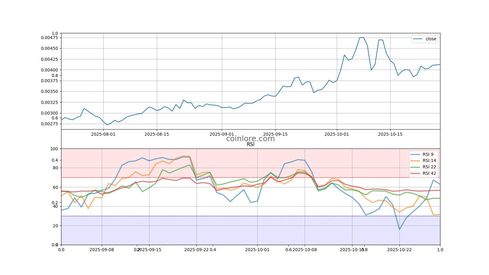 Immutable RSI indicator