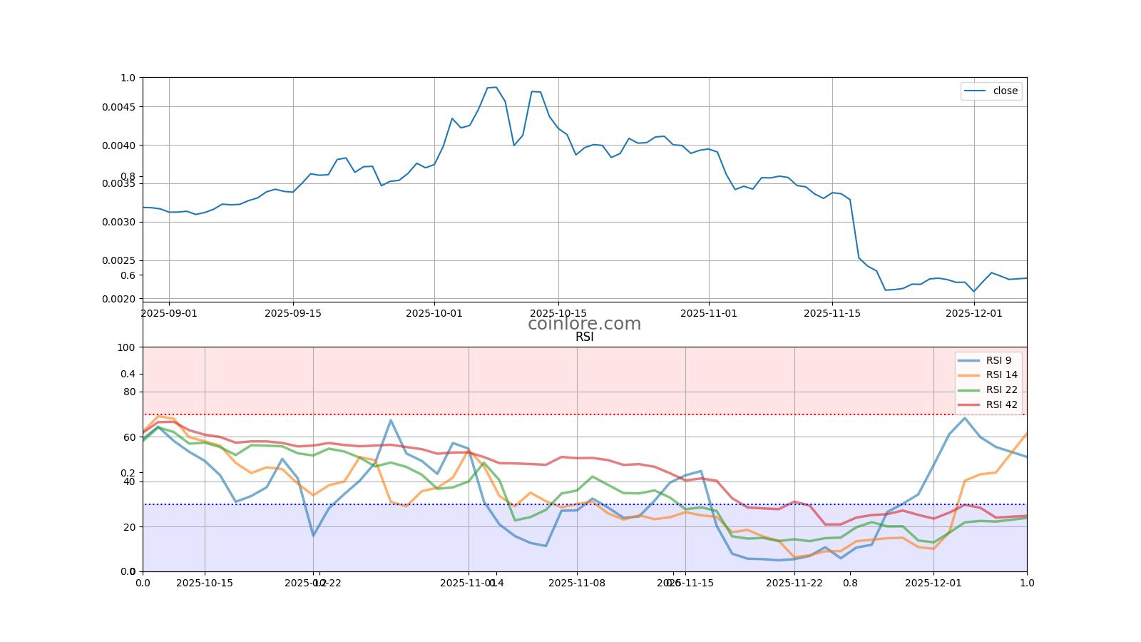 Immutable RSI indicator