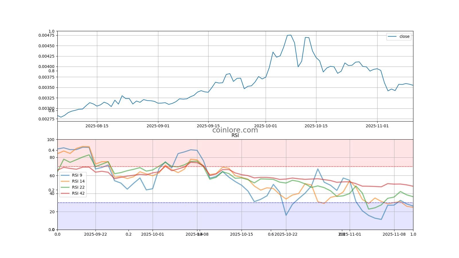 Immutable RSI indicator