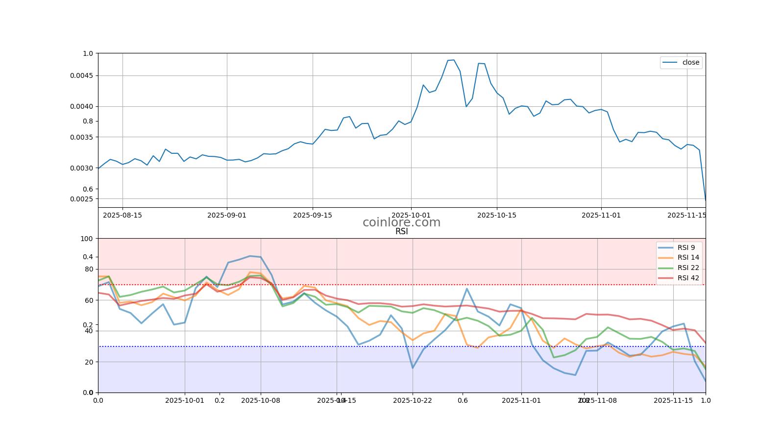 Immutable RSI indicator