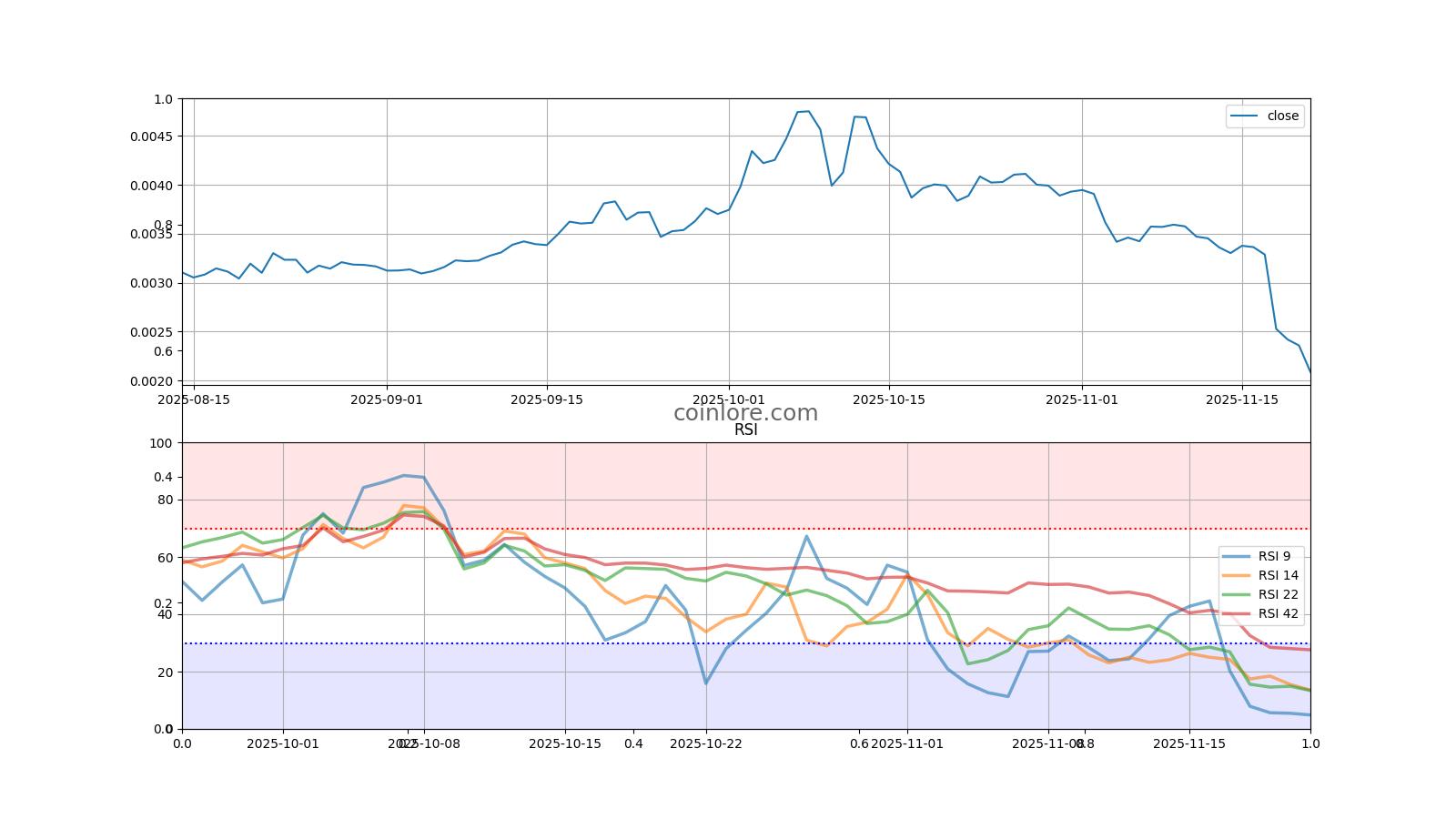 Immutable RSI indicator