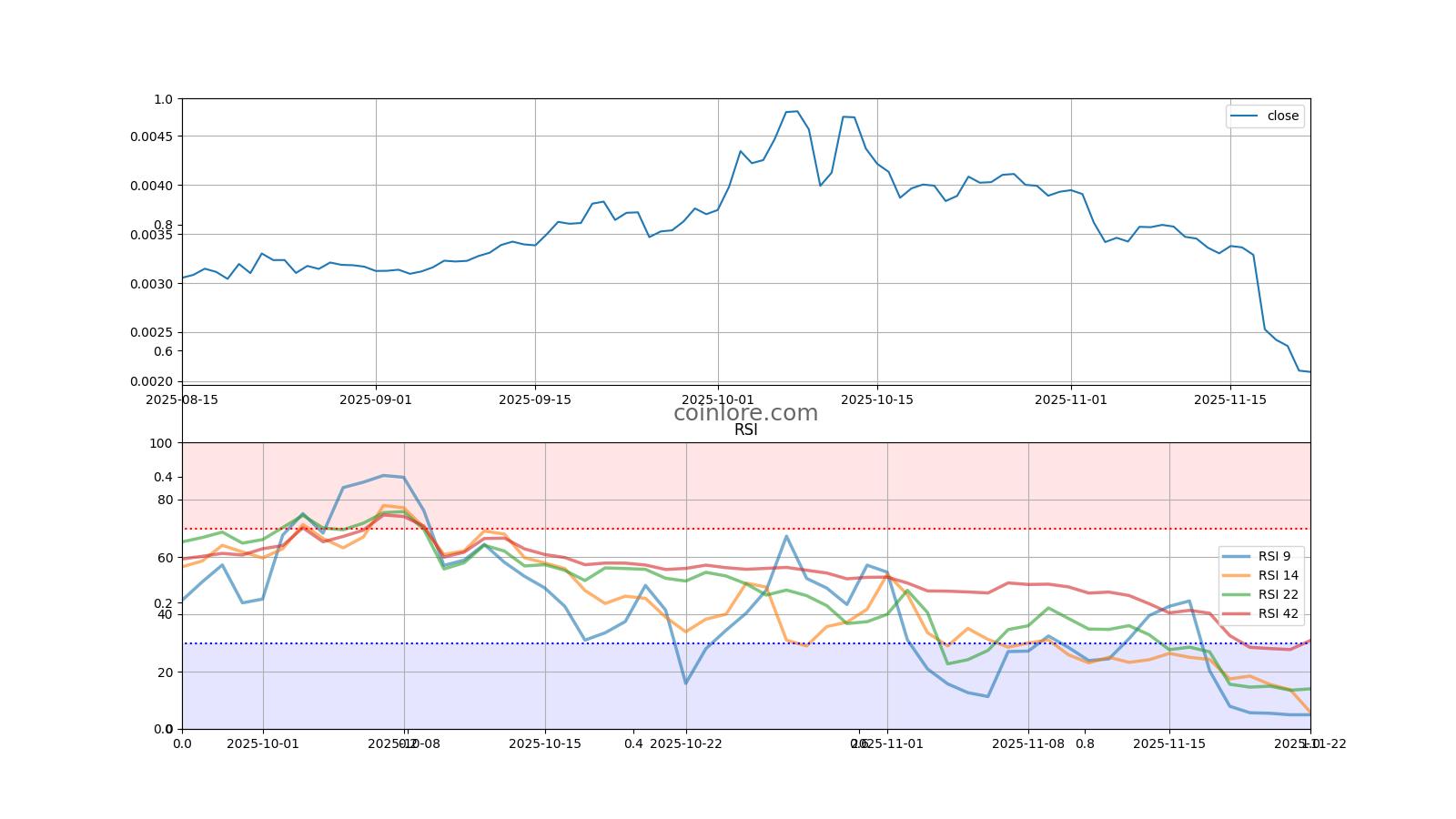 Immutable RSI indicator