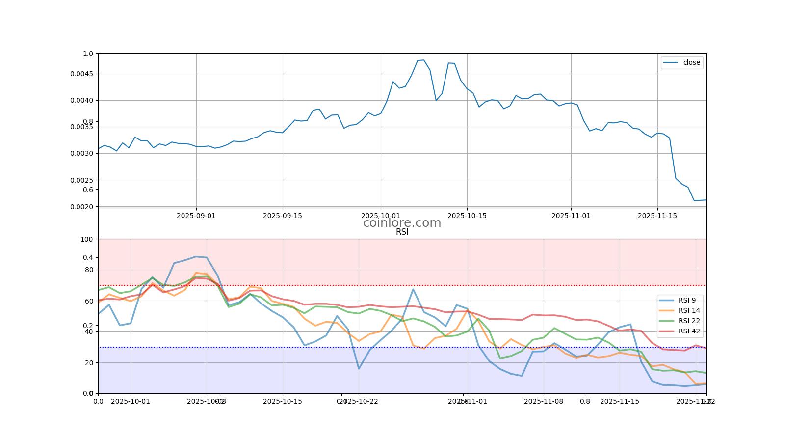 Immutable RSI indicator