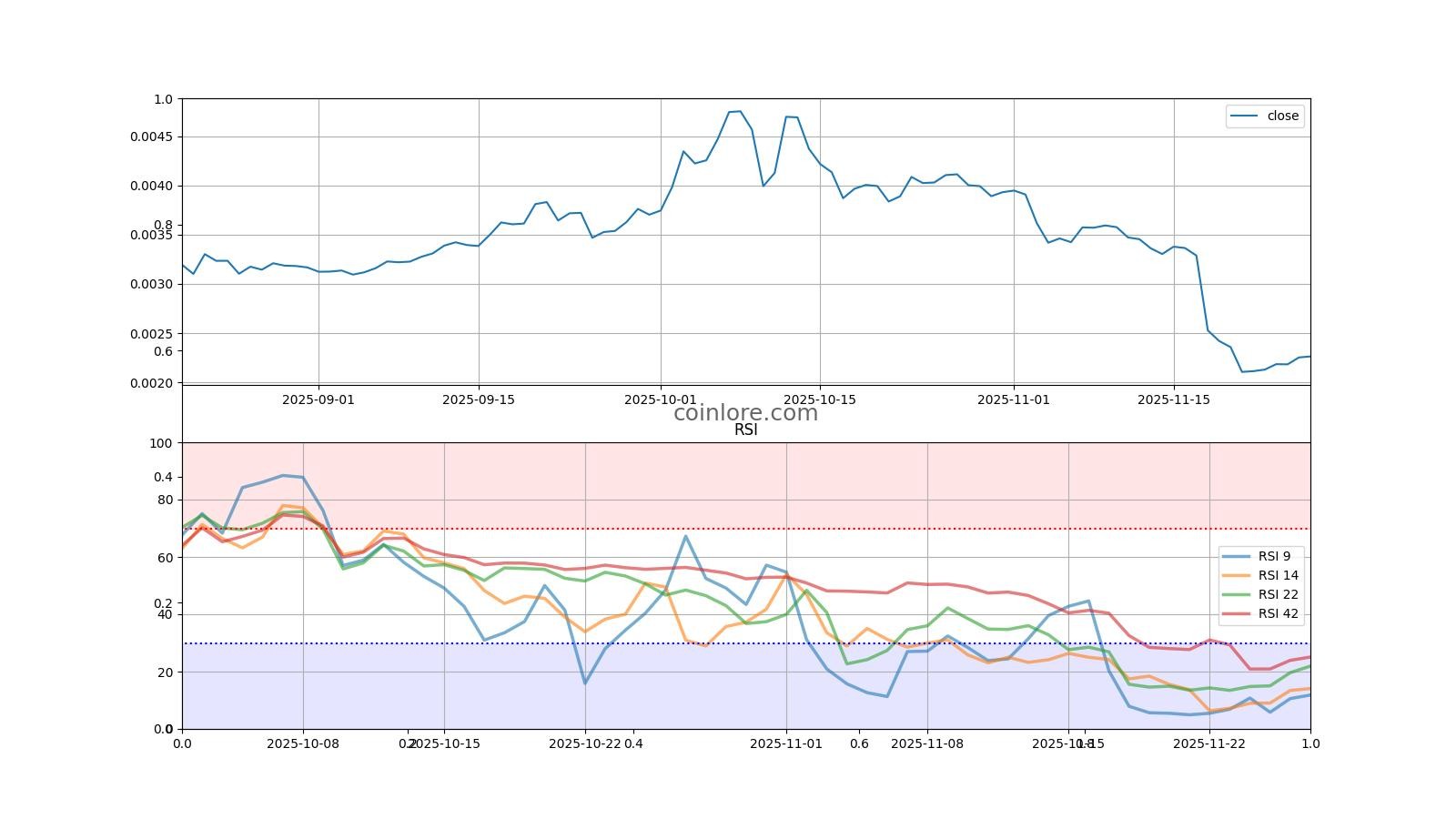 Immutable RSI indicator