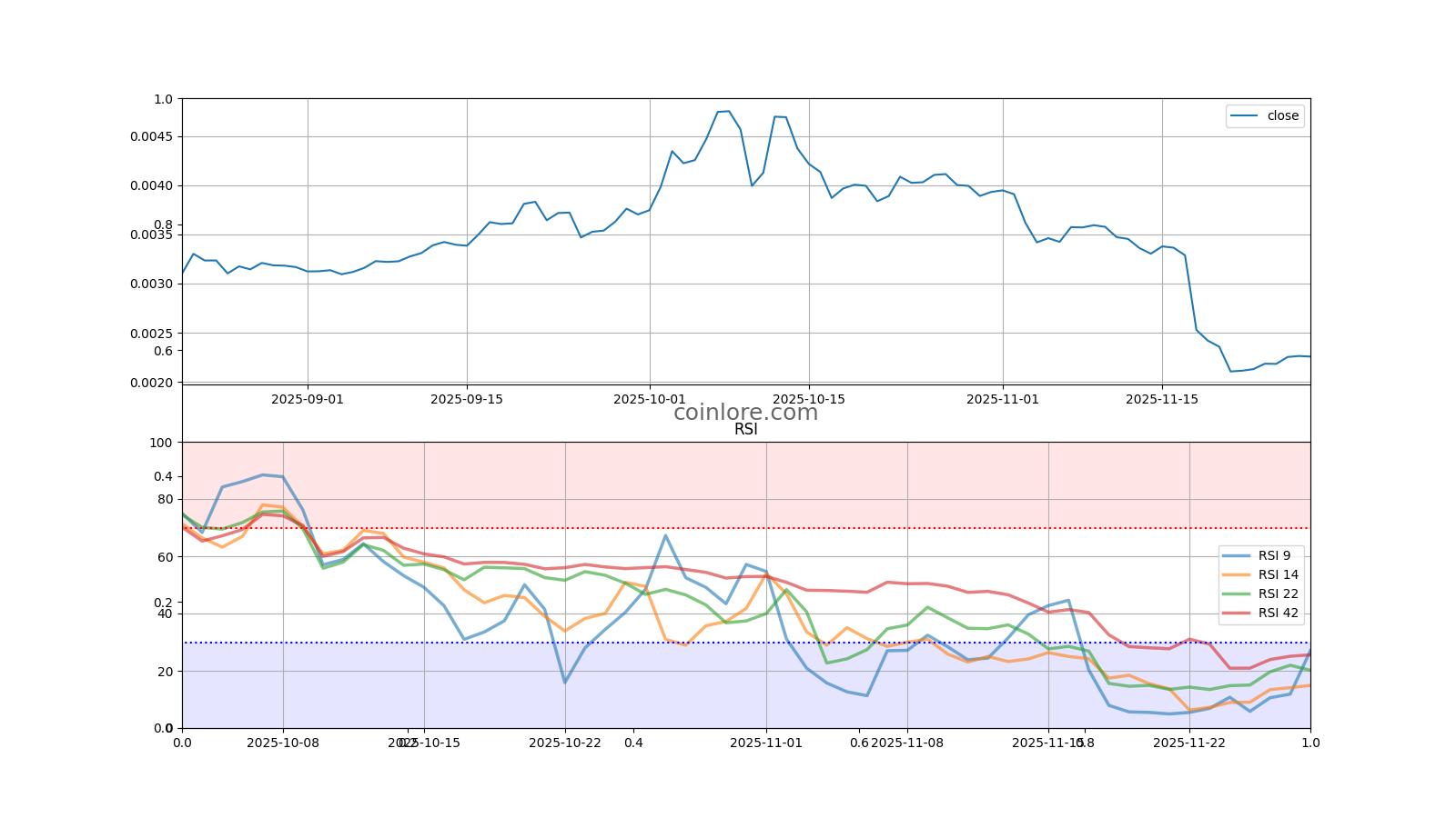 Immutable RSI indicator