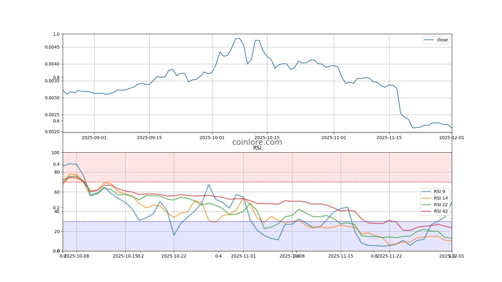 Immutable RSI indicator