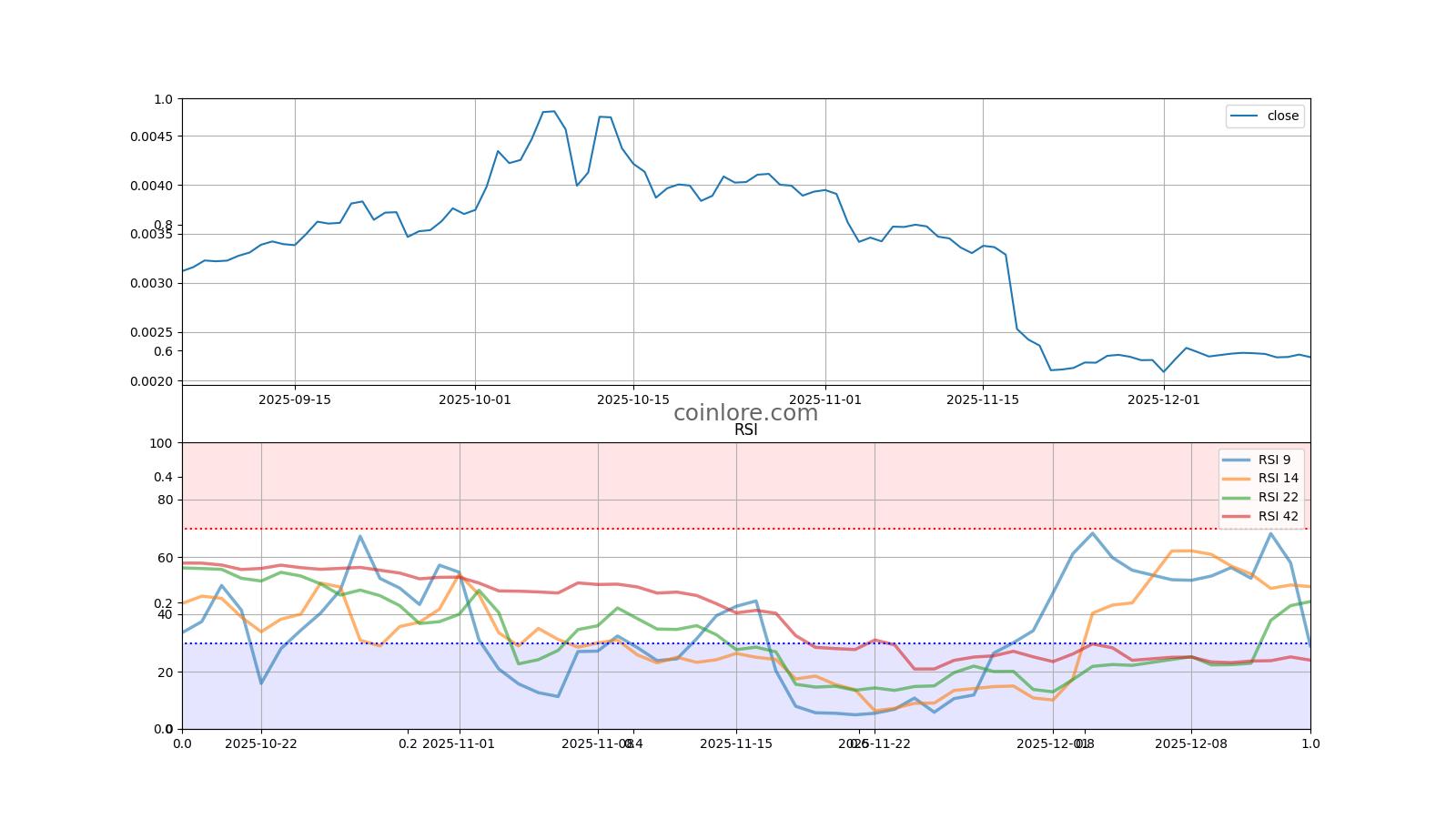 Immutable RSI indicator