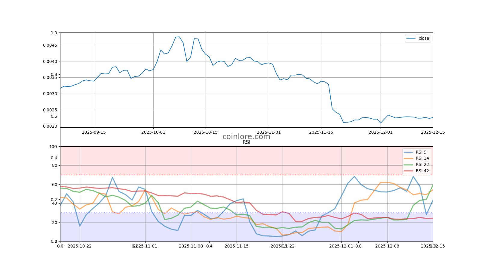 Immutable RSI indicator