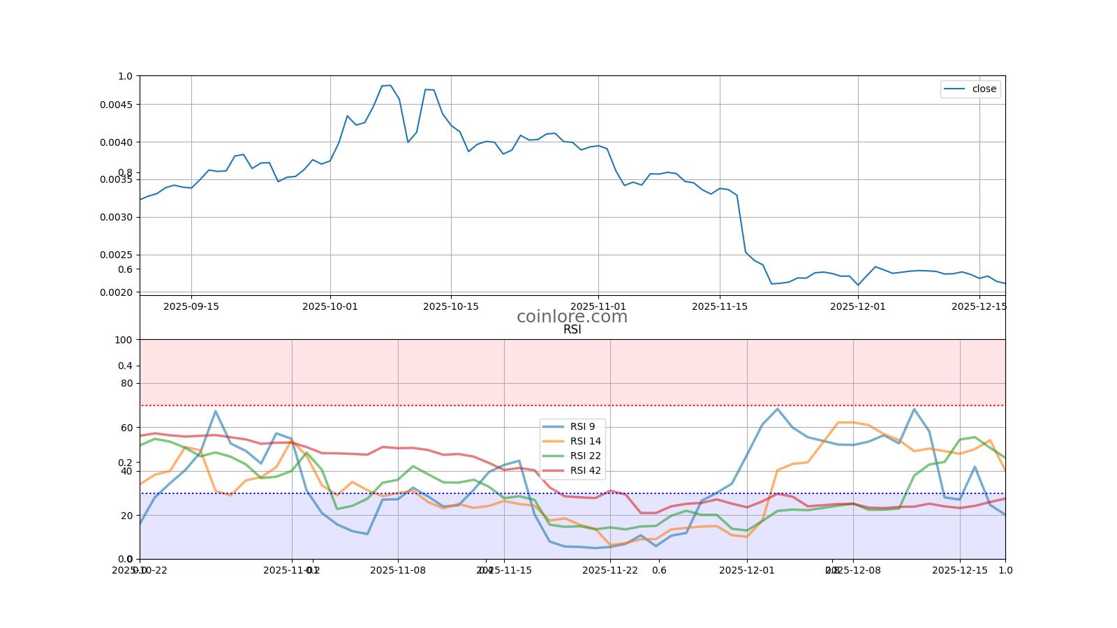 Immutable RSI indicator