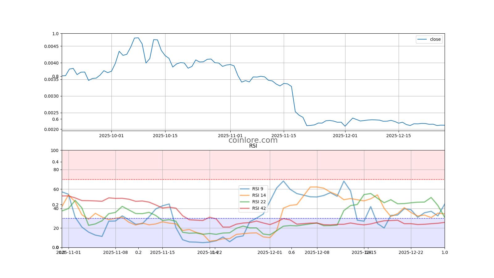 Immutable RSI indicator