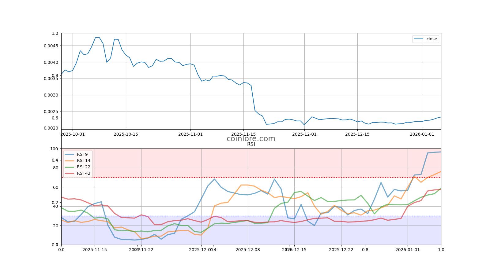 Immutable RSI indicator