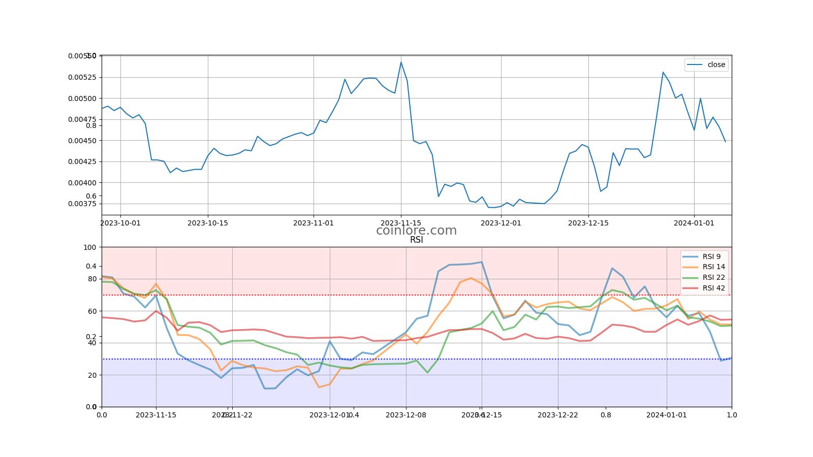 Immutable RSI indicator