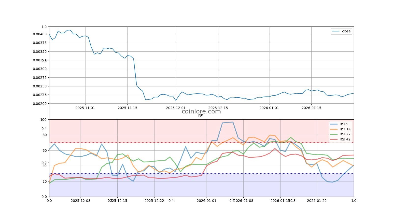Immutable RSI indicator
