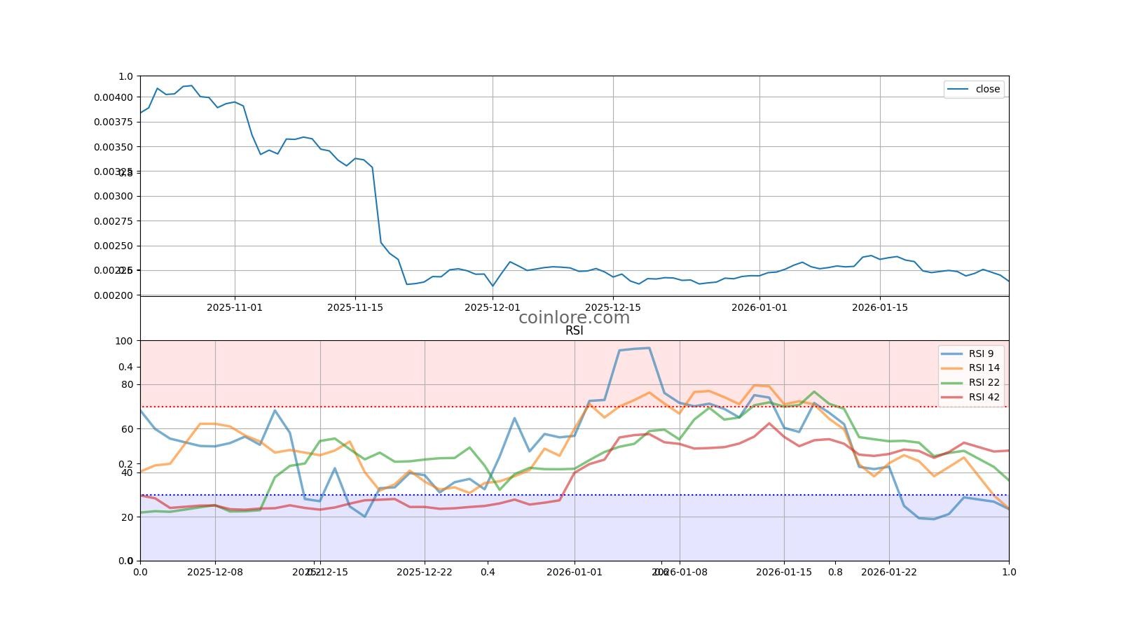 Immutable RSI indicator