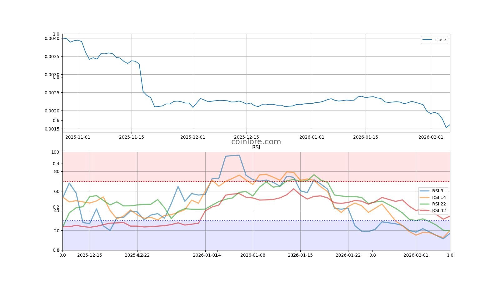 Immutable RSI indicator