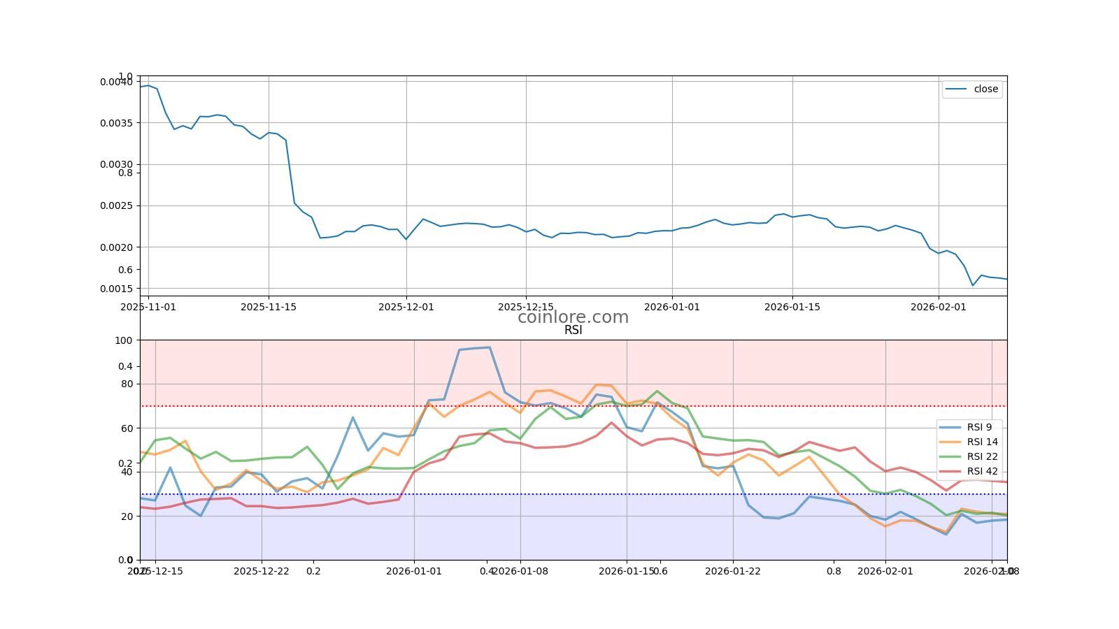Immutable RSI indicator