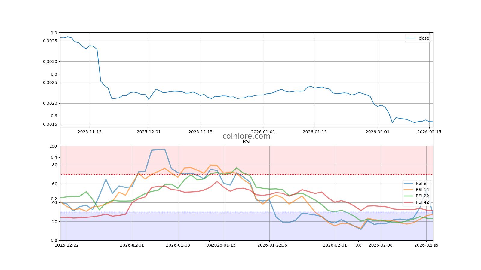 Immutable RSI indicator