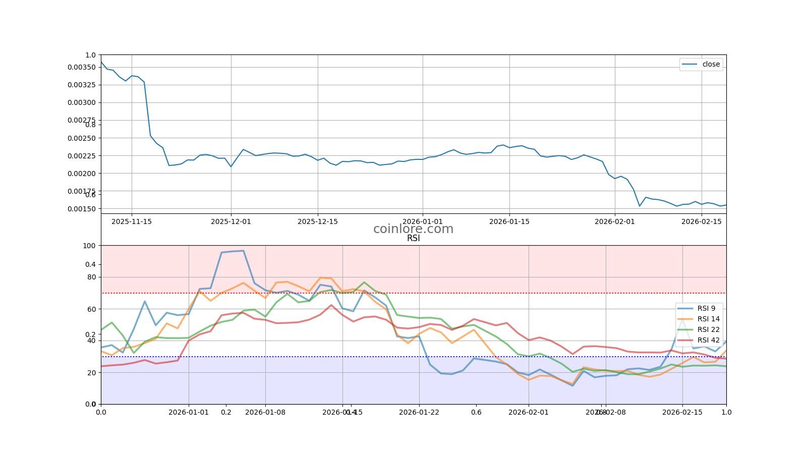 Immutable RSI indicator