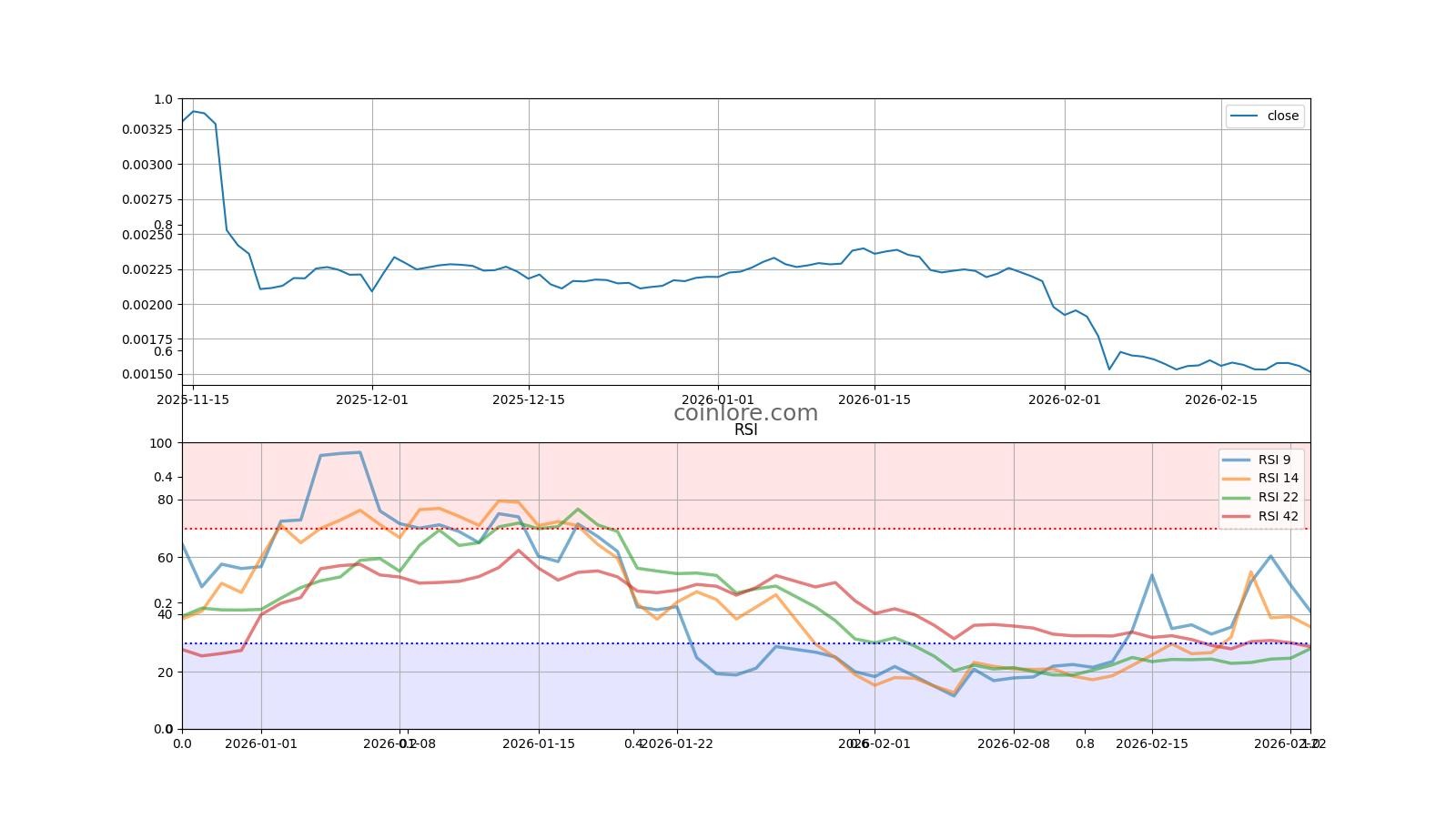 Immutable RSI indicator