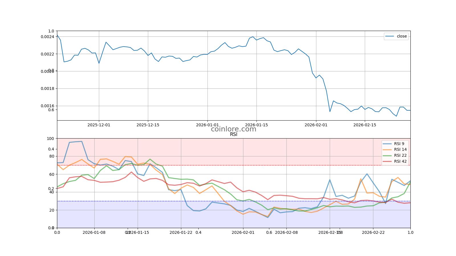 Immutable RSI indicator