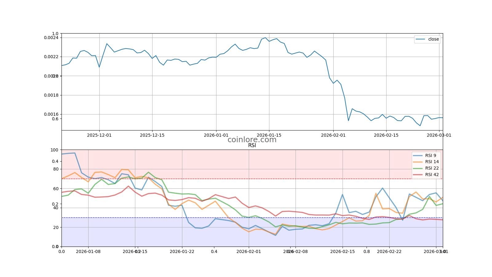 Immutable RSI indicator