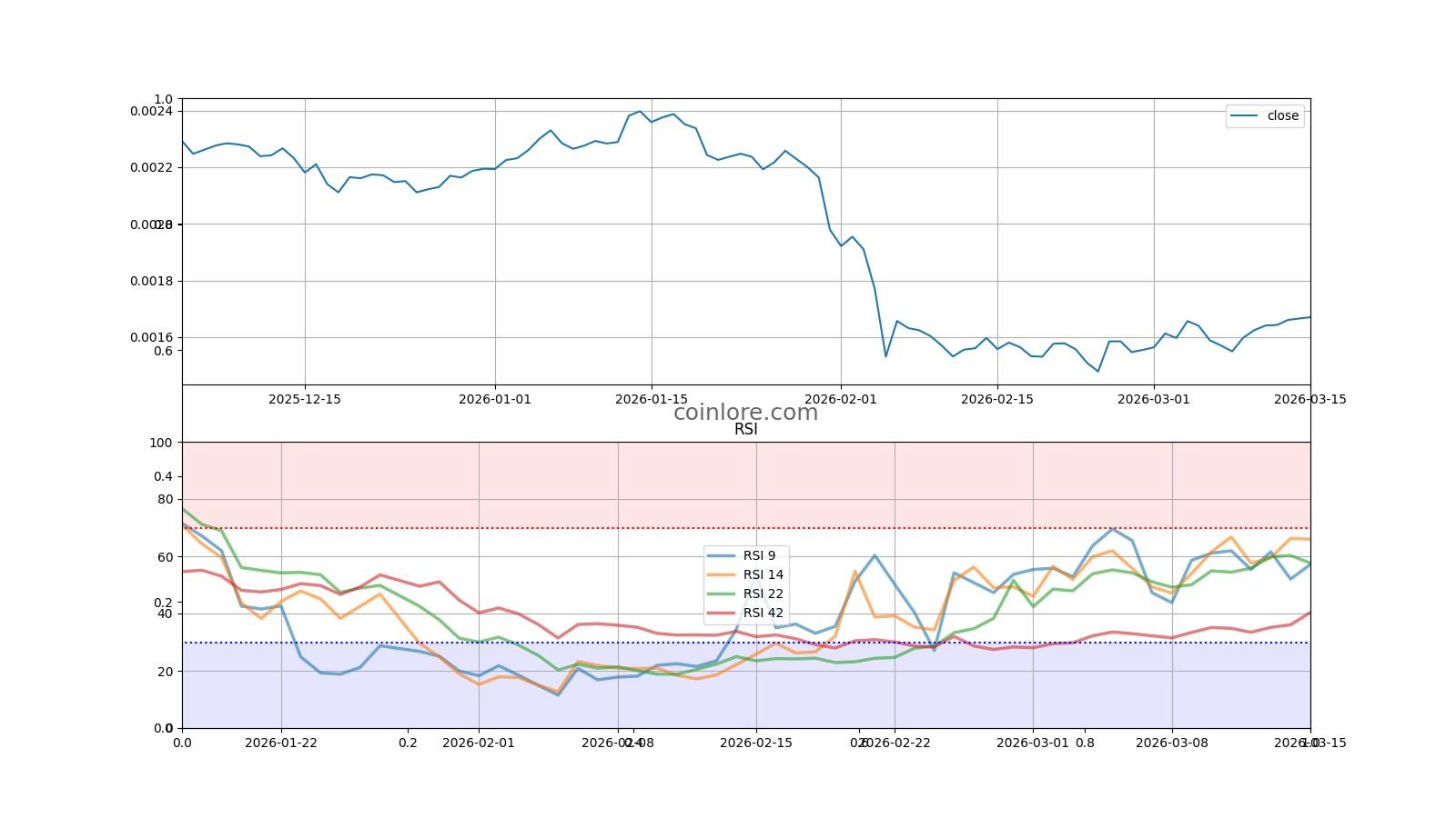 Immutable RSI indicator