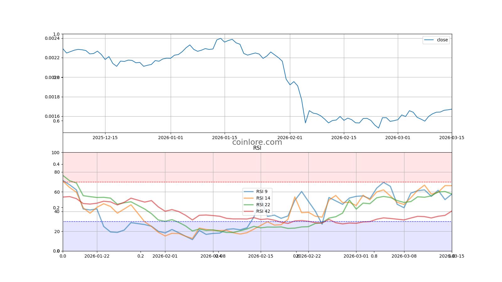 Immutable RSI indicator