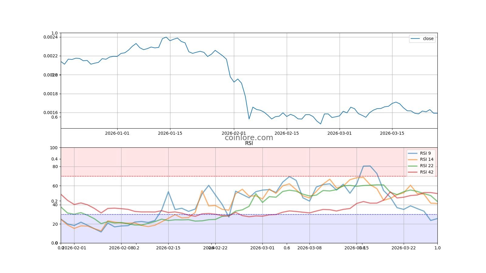 Immutable RSI indicator