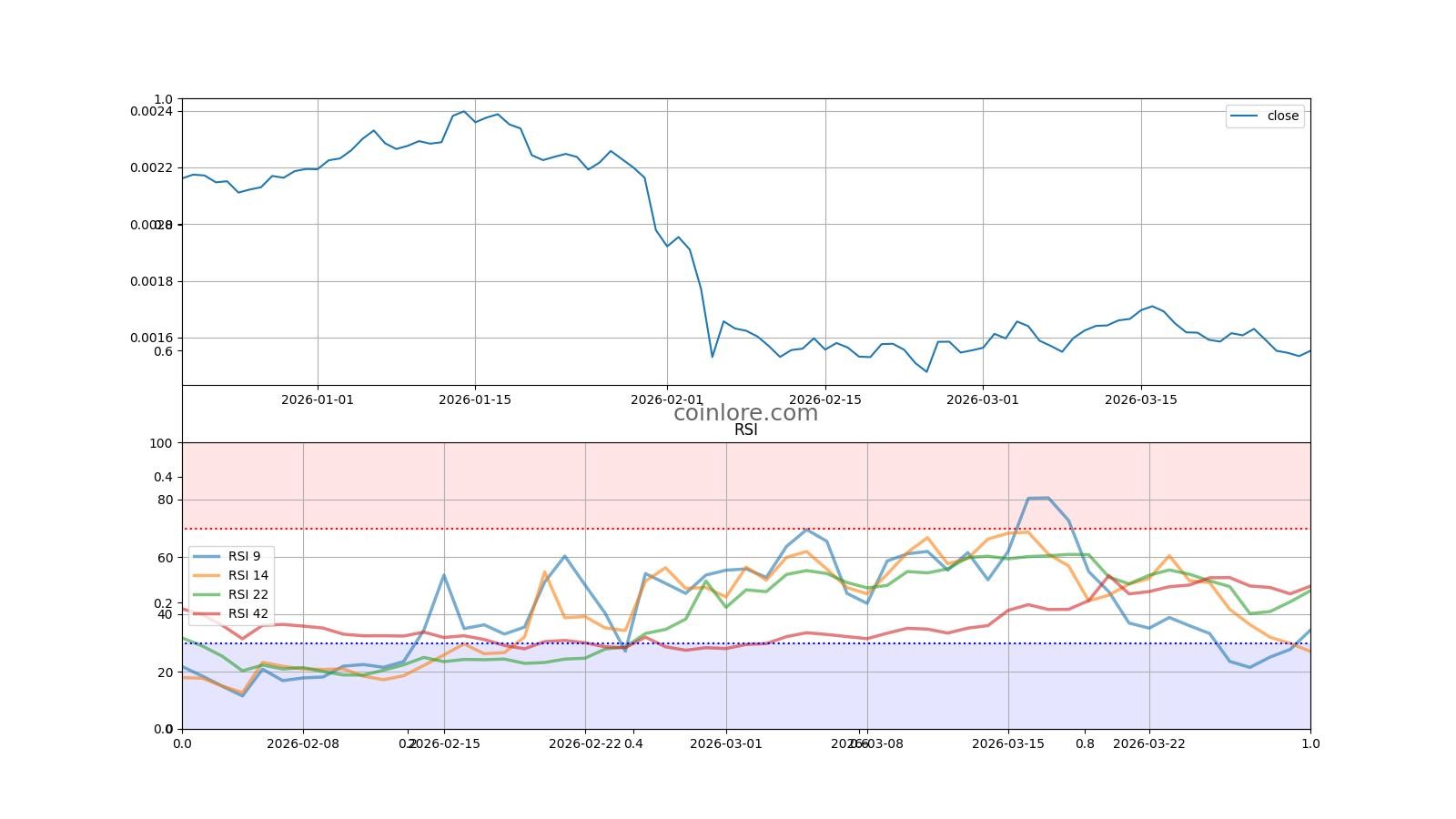 Immutable RSI indicator