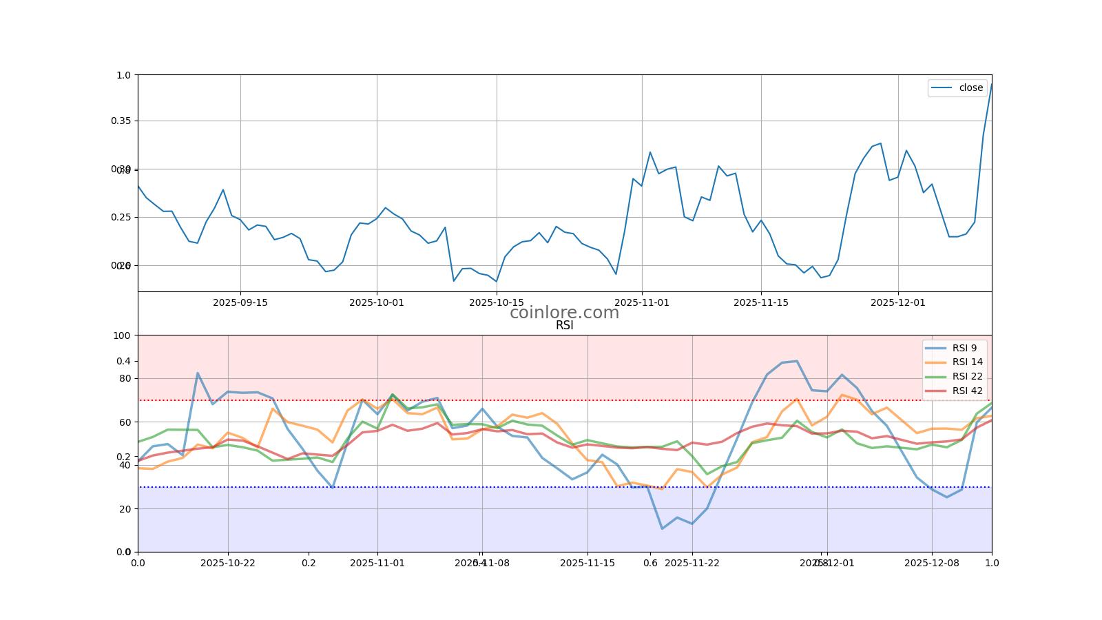 Impossible Cloud Network RSI indicator