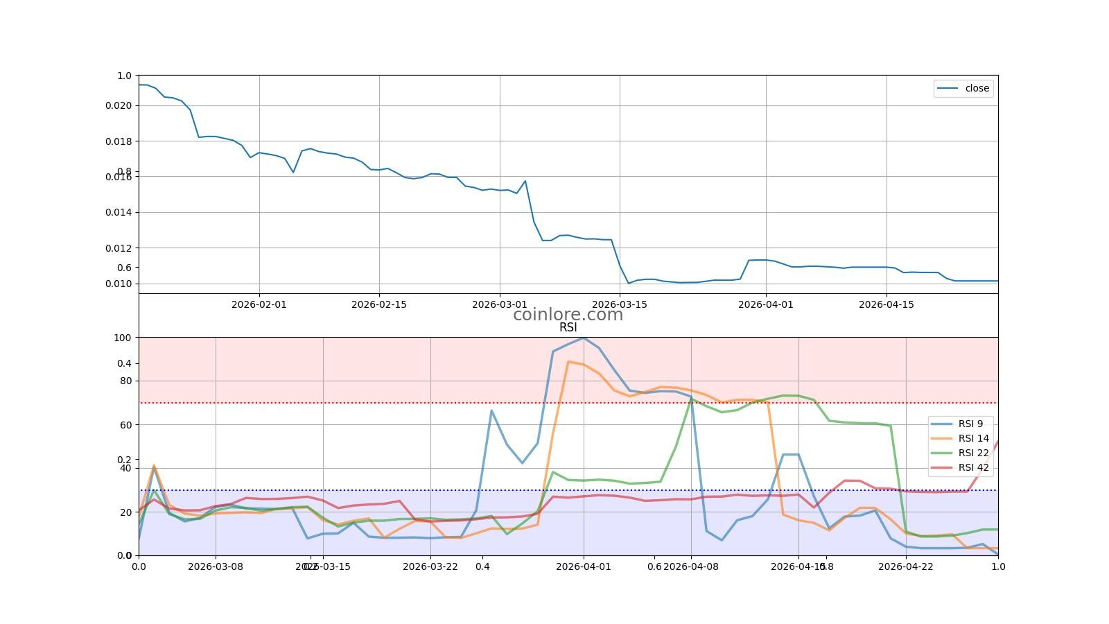 Impossible Decentralized Incubator Access RSI indicator