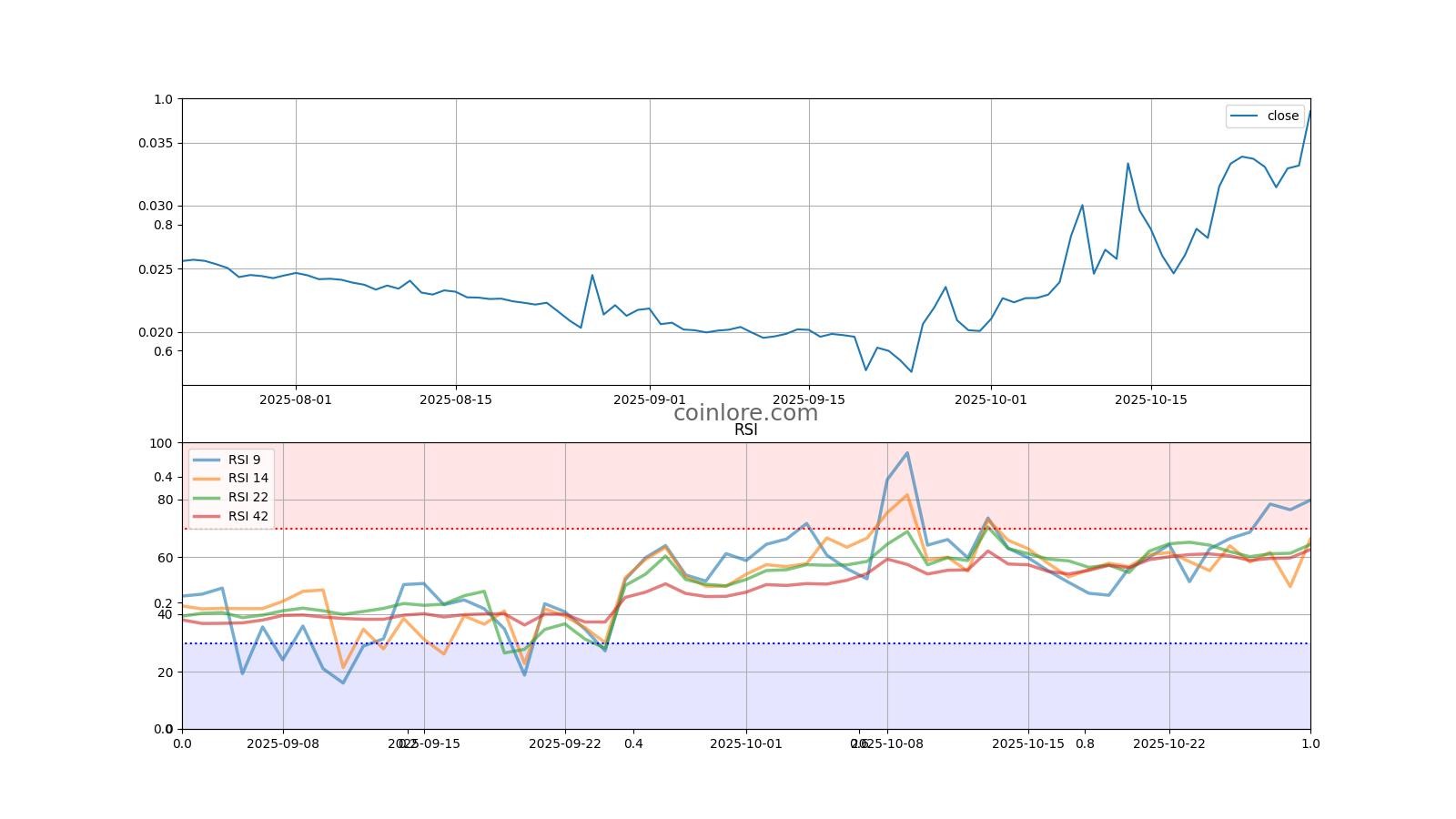 Impossible Decentralized Incubator Access RSI indicator