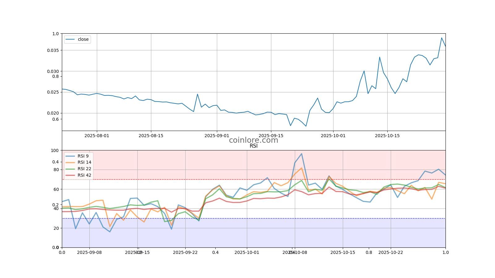 Impossible Decentralized Incubator Access RSI indicator