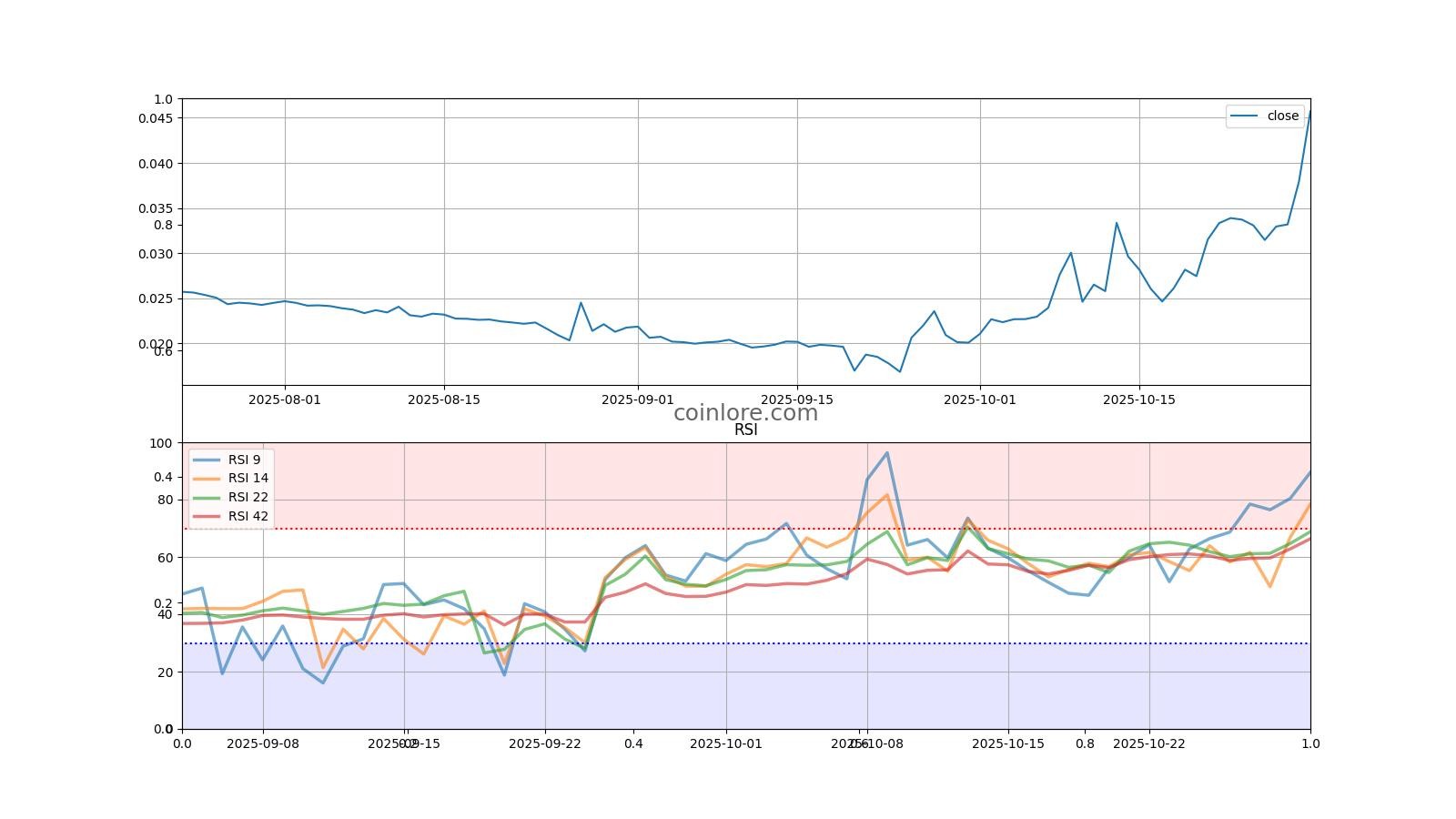 Impossible Decentralized Incubator Access RSI indicator
