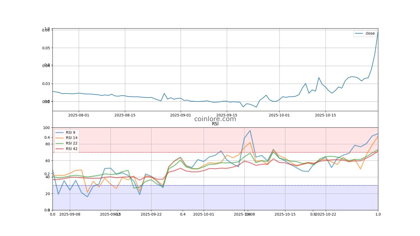 Impossible Decentralized Incubator Access RSI indicator
