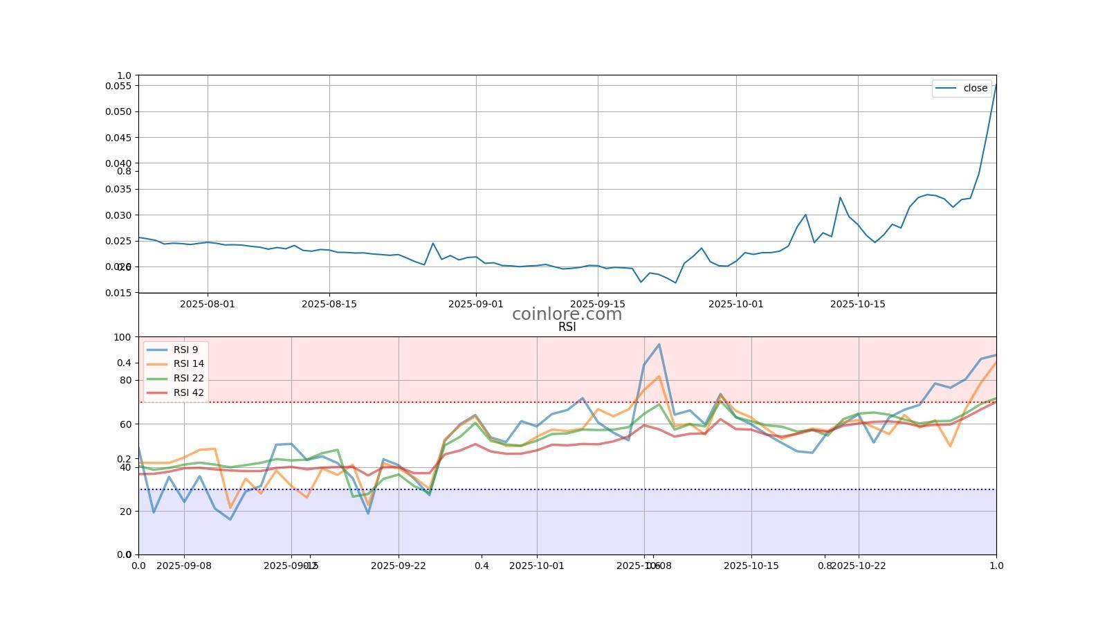 Impossible Decentralized Incubator Access RSI indicator
