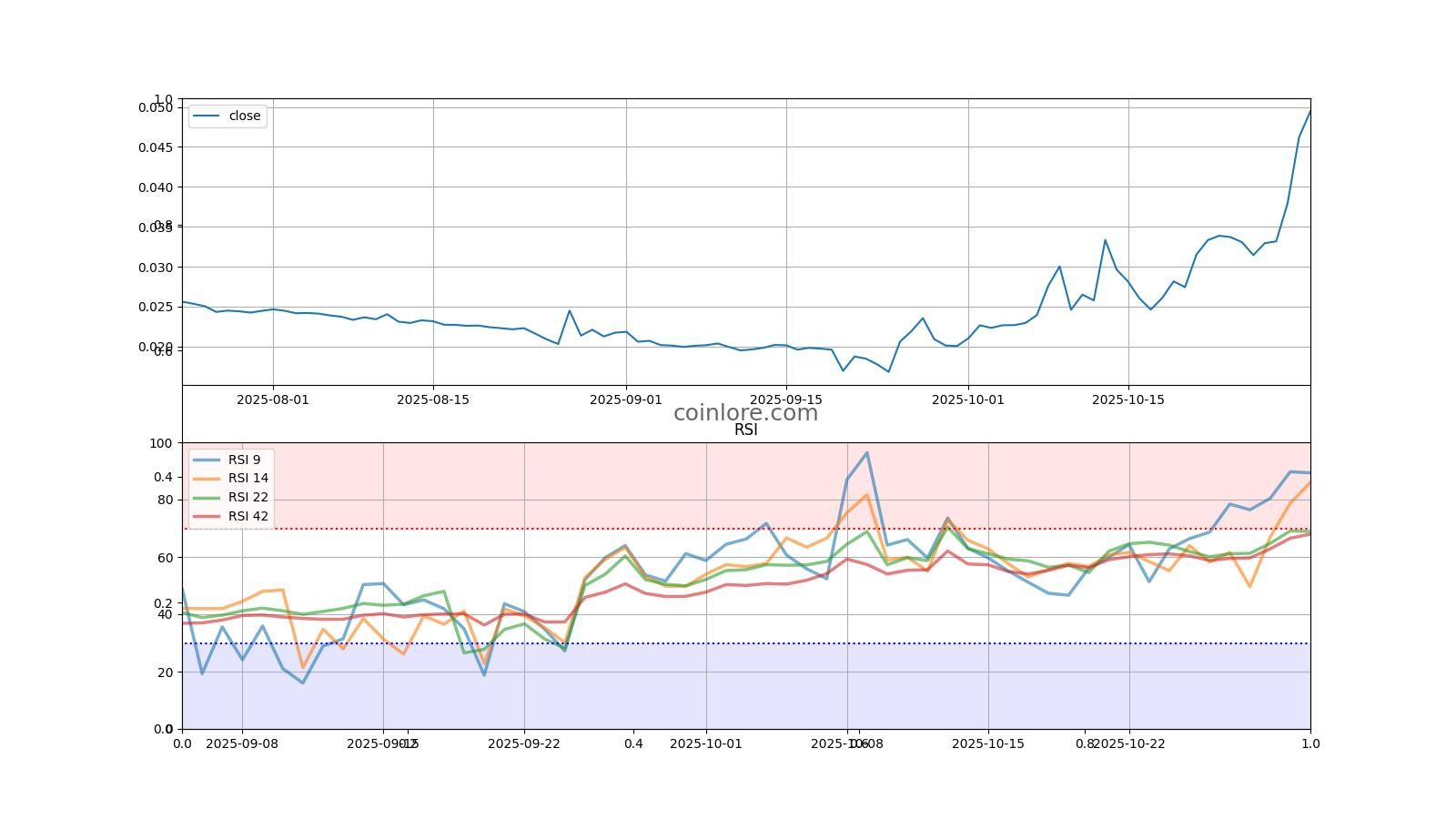 Impossible Decentralized Incubator Access RSI indicator
