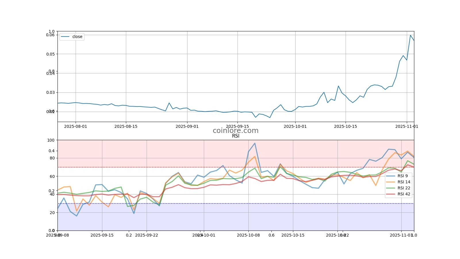 Impossible Decentralized Incubator Access RSI indicator