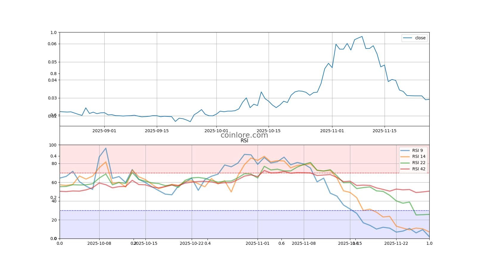 Impossible Decentralized Incubator Access RSI indicator