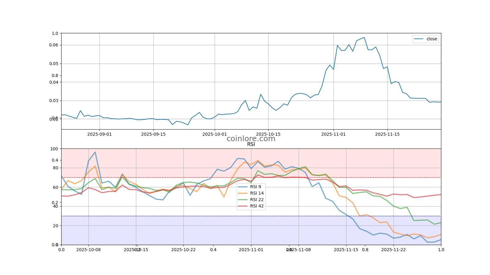 Impossible Decentralized Incubator Access RSI indicator