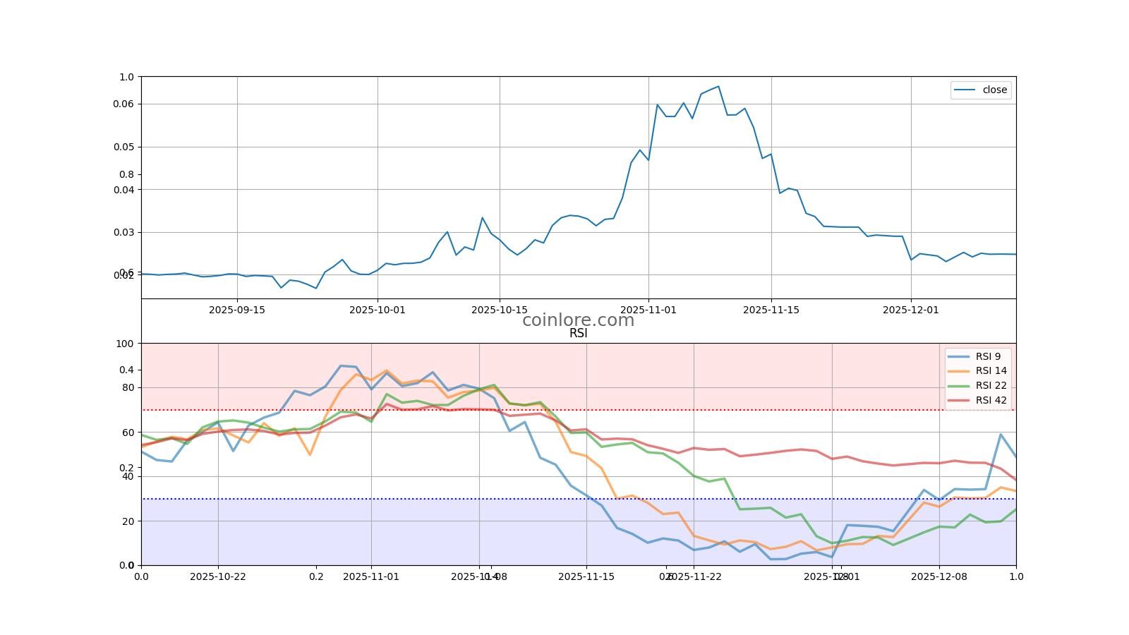 Impossible Decentralized Incubator Access RSI indicator