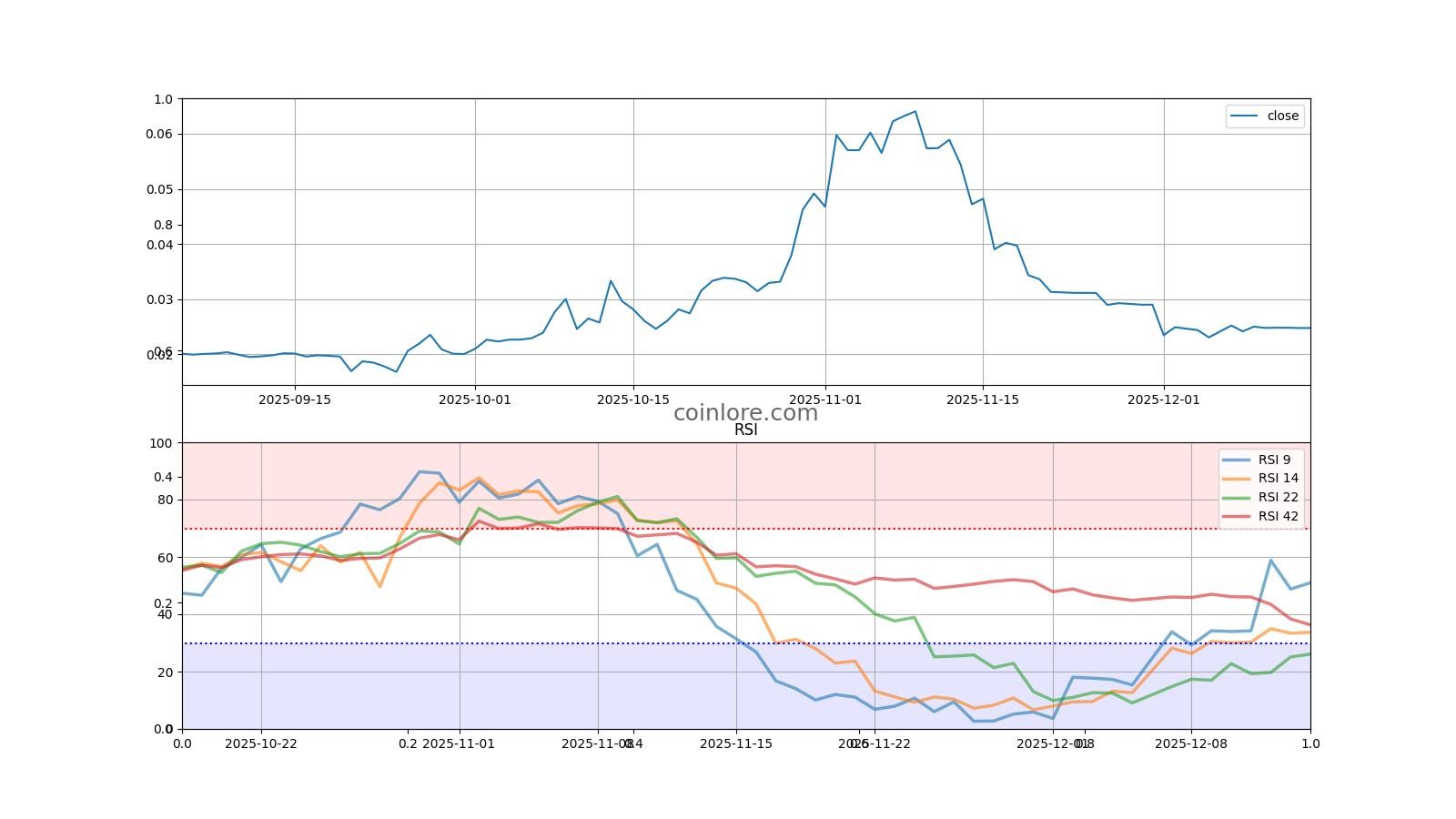 Impossible Decentralized Incubator Access RSI indicator