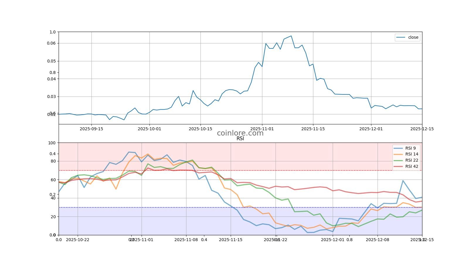 Impossible Decentralized Incubator Access RSI indicator
