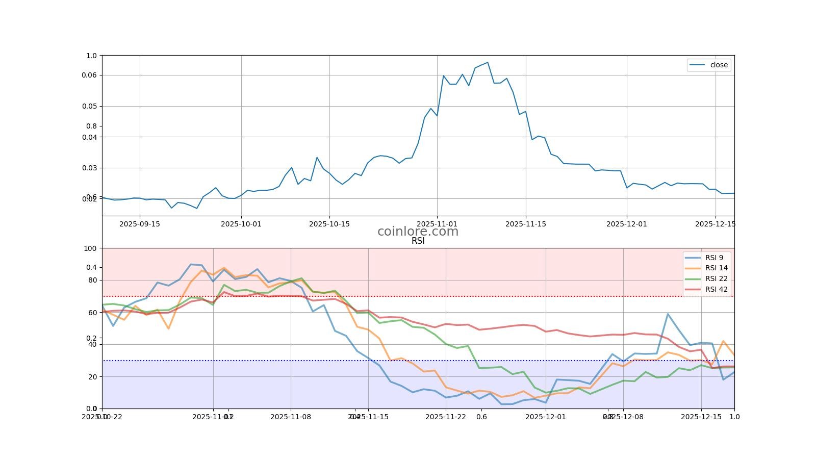 Impossible Decentralized Incubator Access RSI indicator
