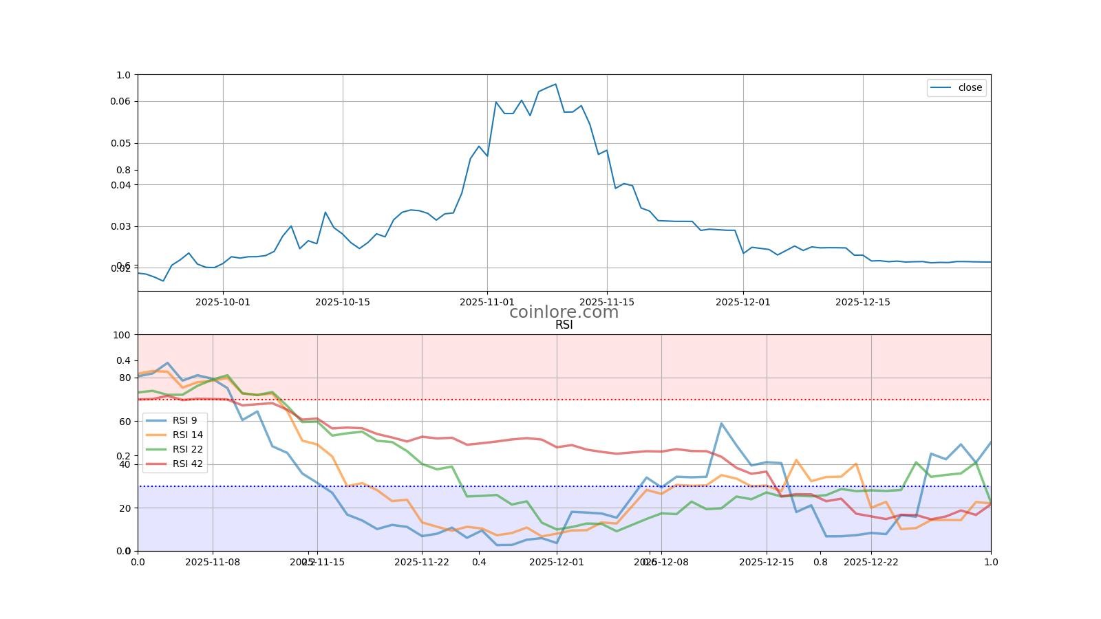 Impossible Decentralized Incubator Access RSI indicator