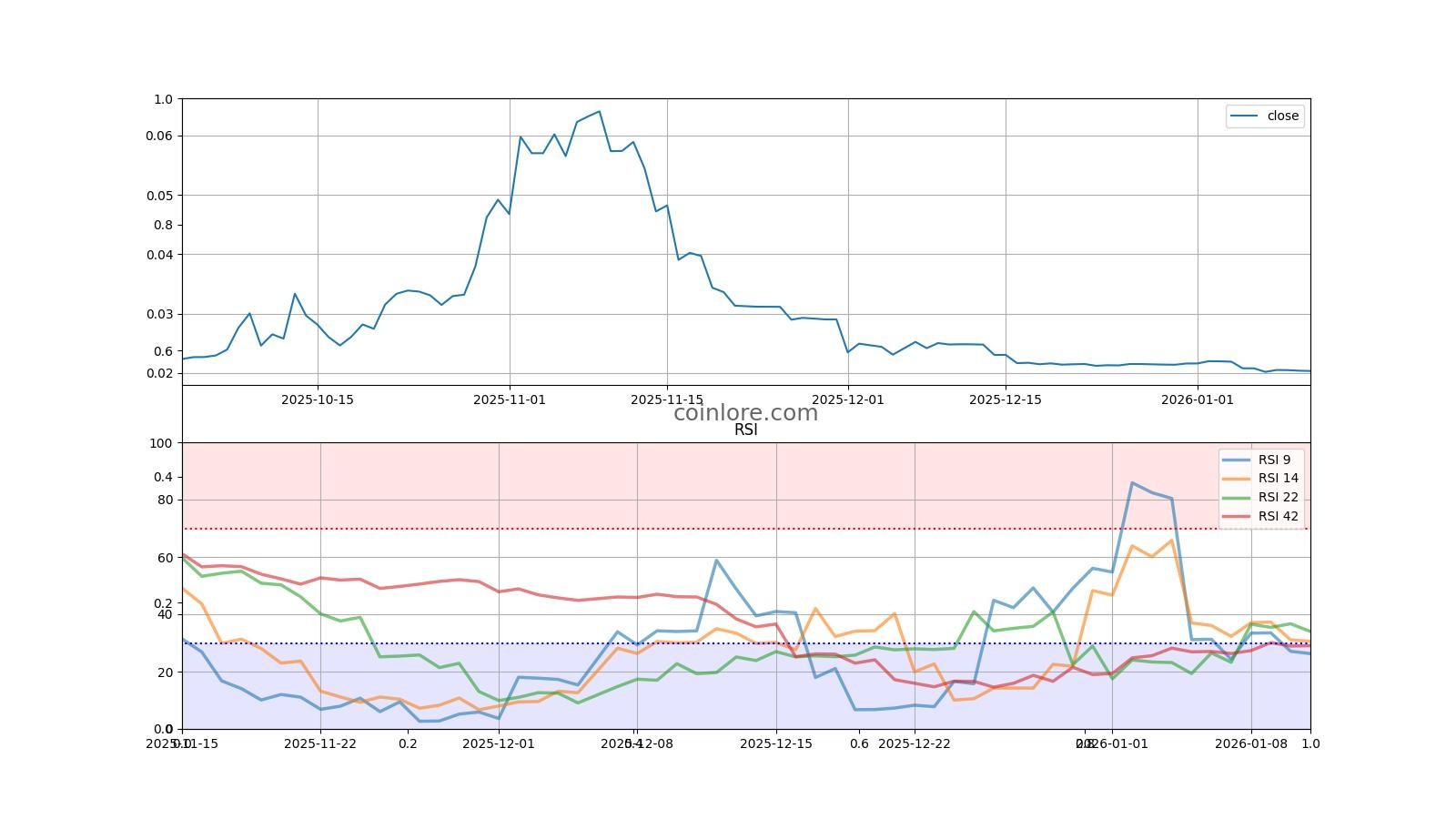 Impossible Decentralized Incubator Access RSI indicator