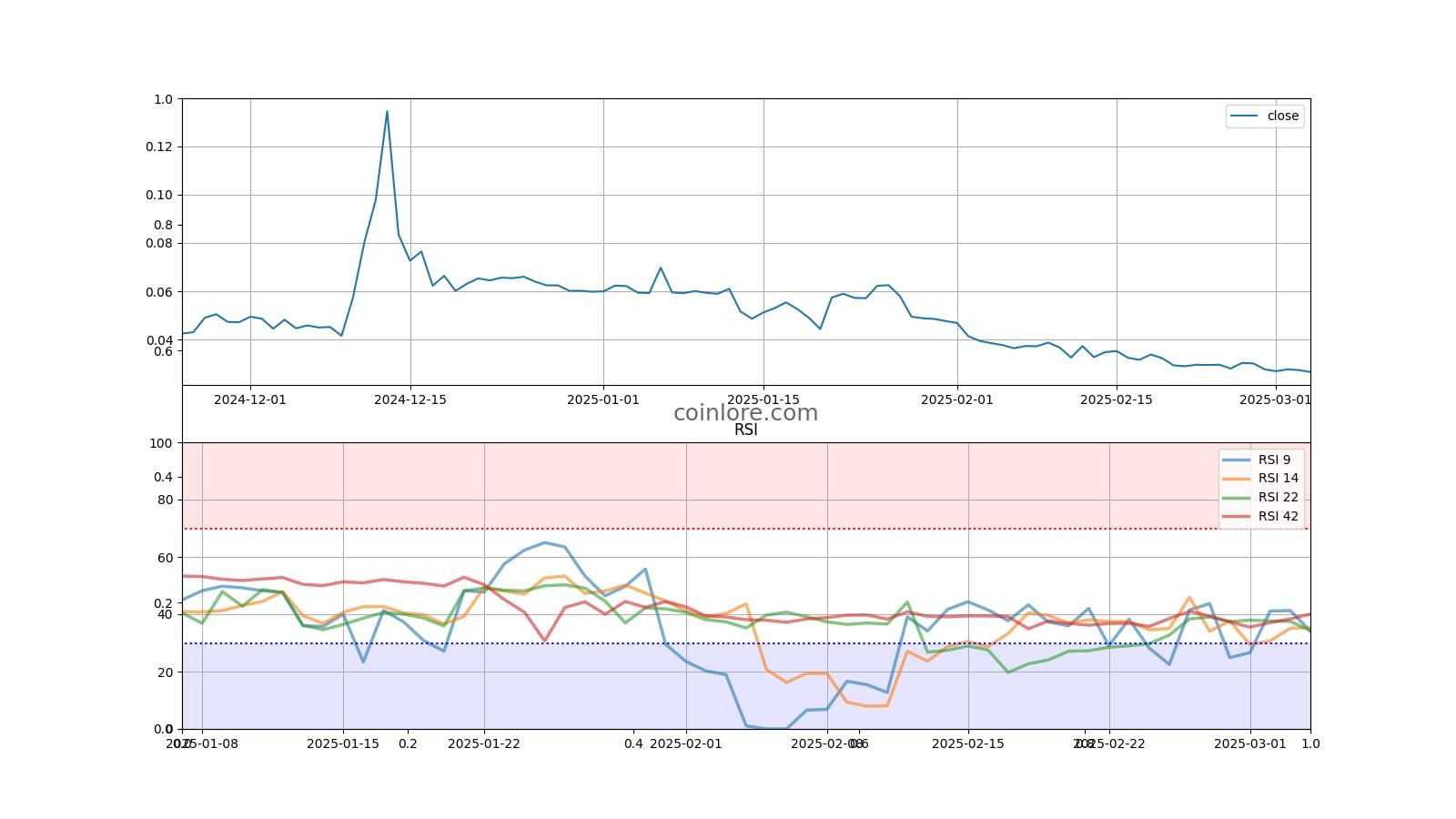 Impossible Decentralized Incubator Access RSI indicator